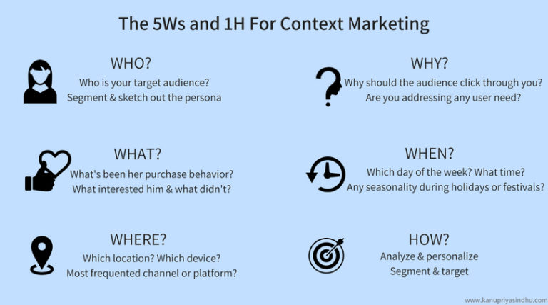 Context Marketing – 5Ws and 1H Model – Kanupriya Sindhu